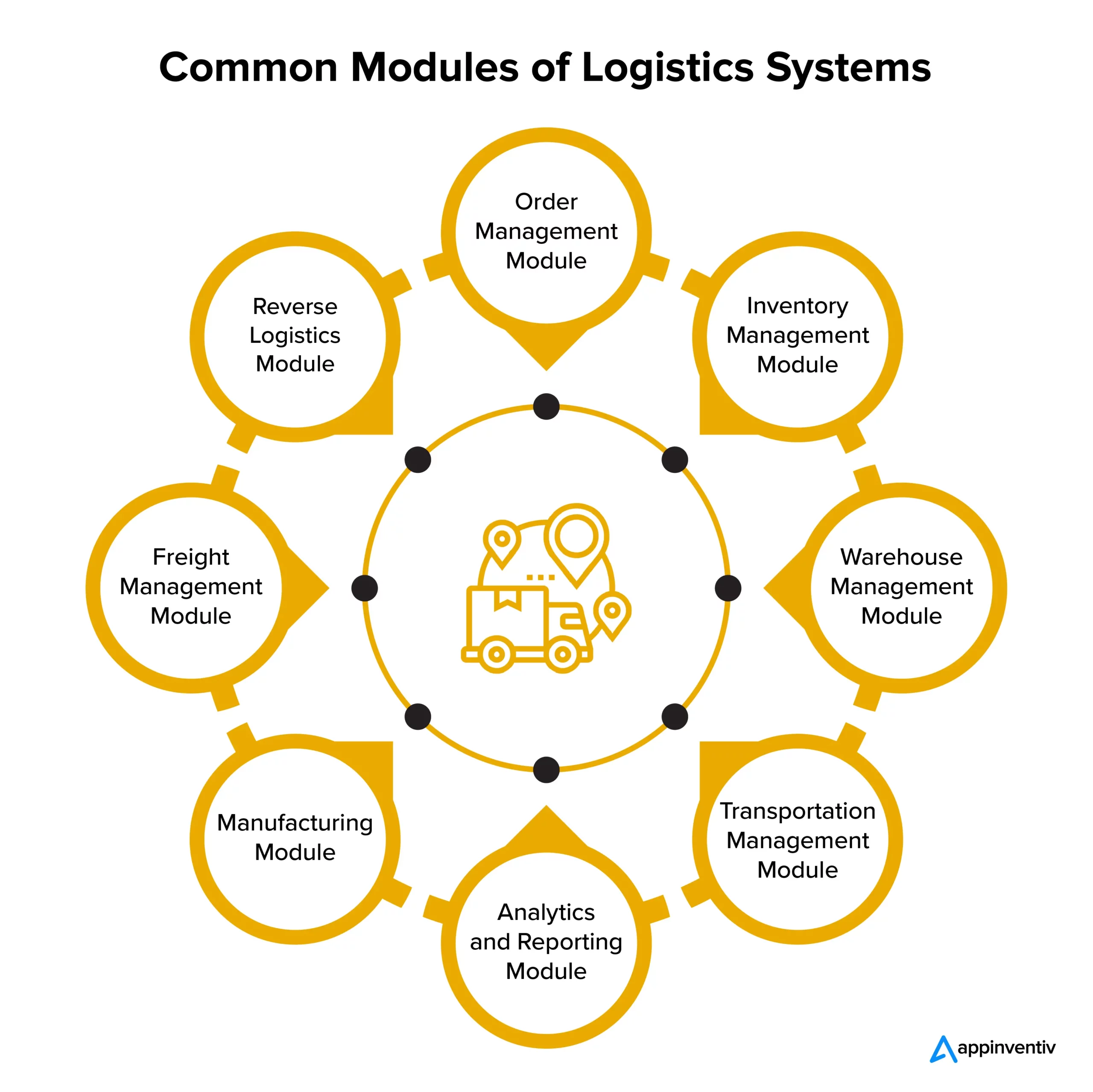 Logistics & Transport Management system Software | Wom Solutions